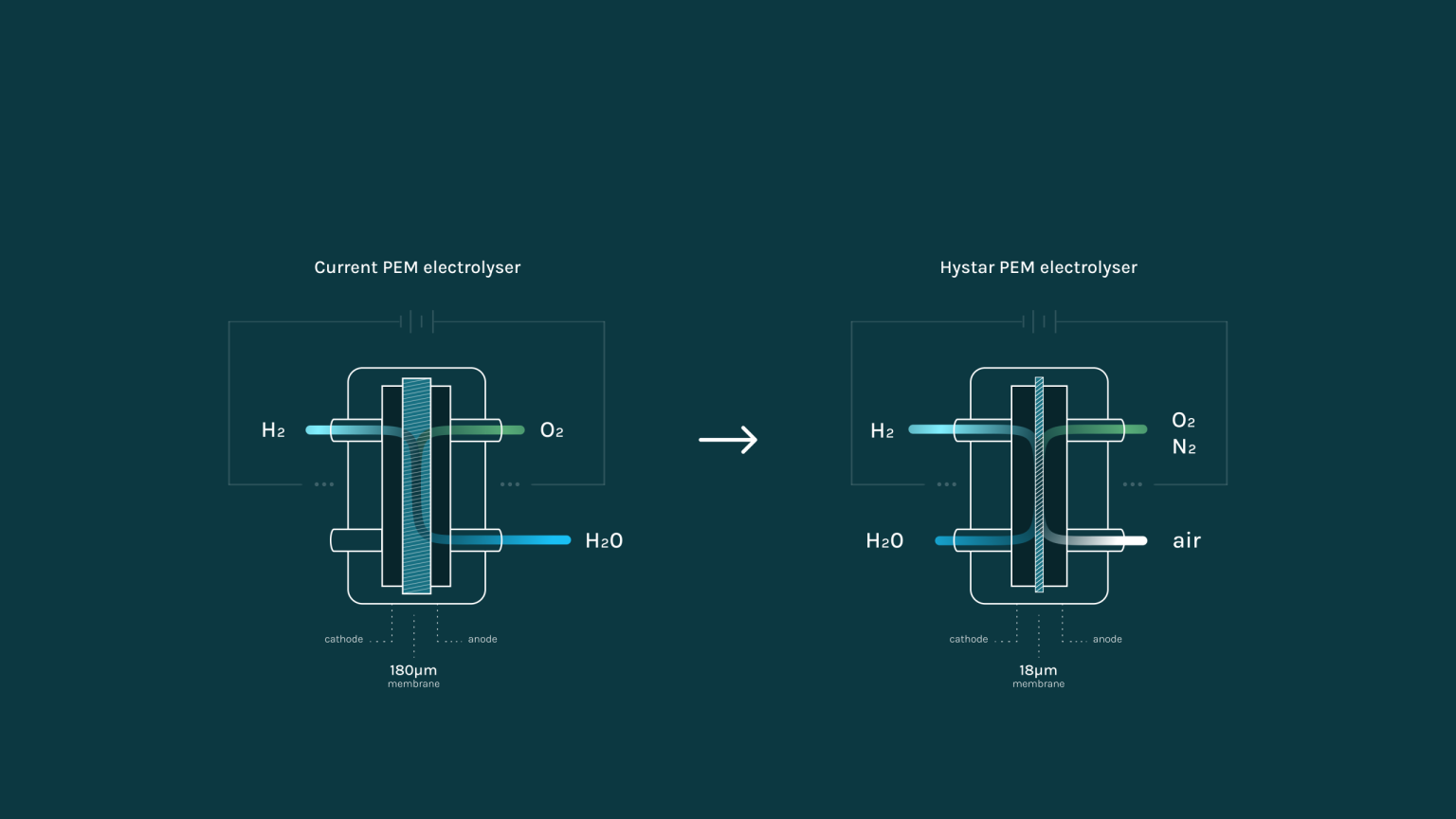 Leading the charge on PEM technology - Hystar